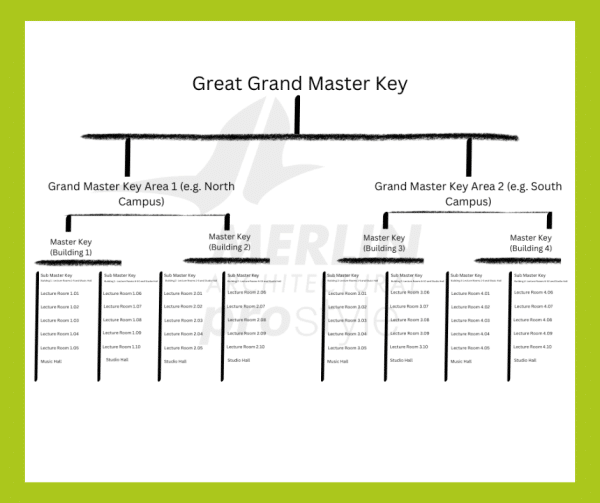 Key Suiting, Explained - Merlin Architectural